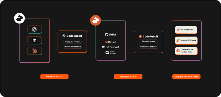 Coderabbit Cli Ai Code Reviews In Cli