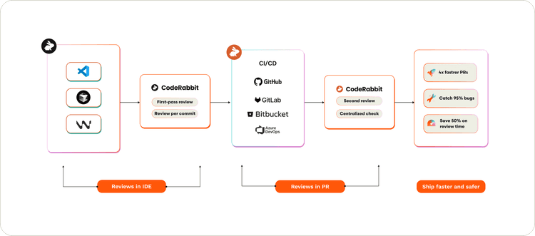 Free AI code reviews for VS Code | Code Reviews