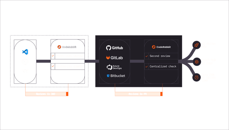 CodeRabbit CLI | AI Code Reviews in CLI